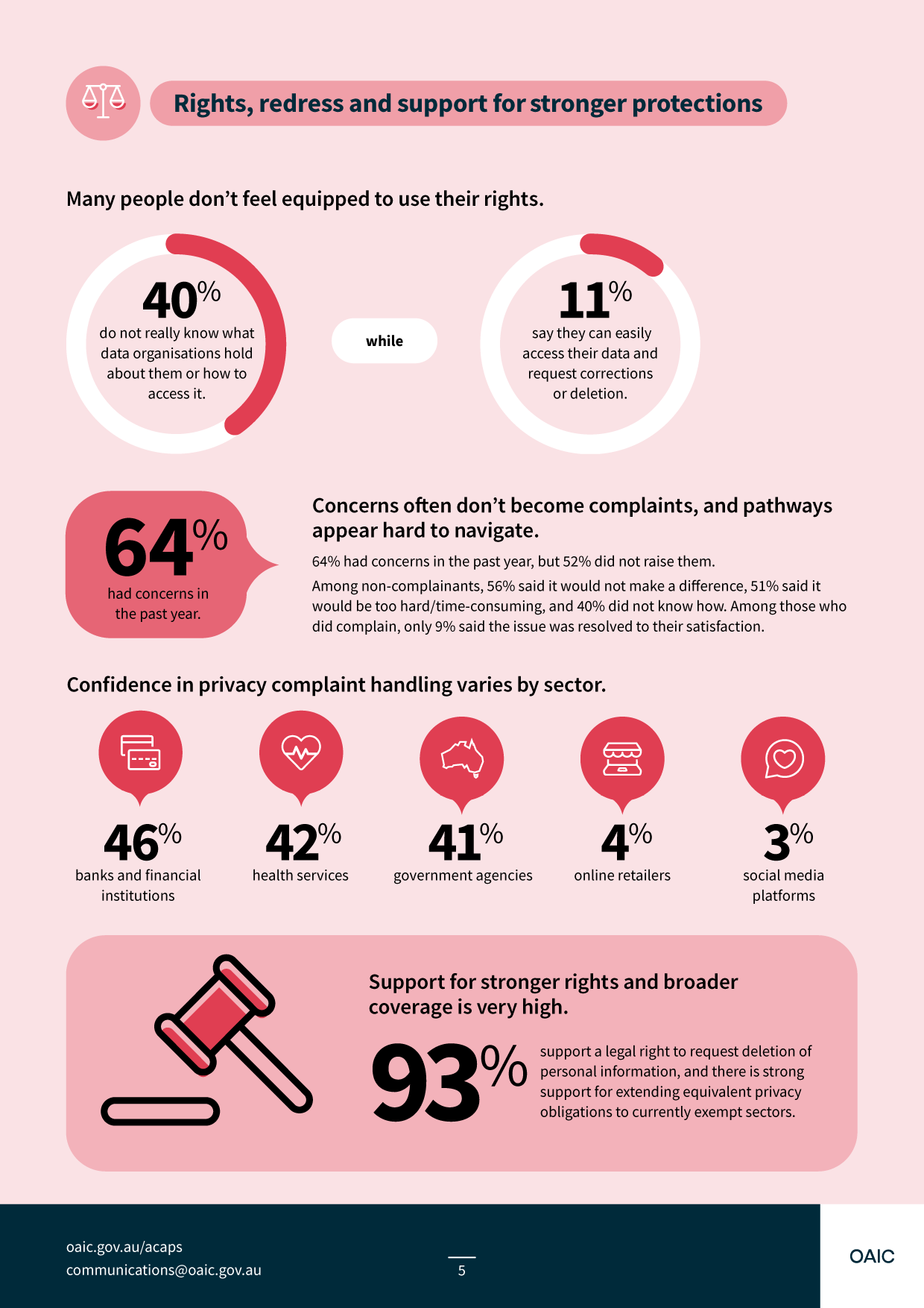 Australian Community Attitudes to Privacy Survey 2026 infographic | OAIC